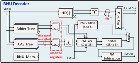 basic node unit bnu for processing nodes such as g pc for the sr ii