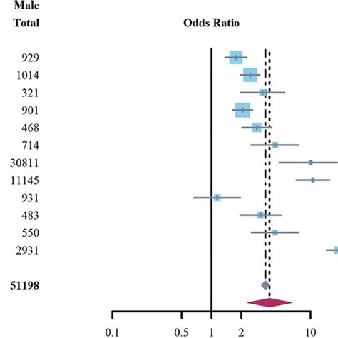Global Prevalence Of Hashimotos Thyroiditis Download Scientific Diagram