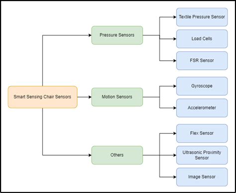 Smart Sensing Chair For Sitting Posture Monitoring Encyclopedia Mdpi