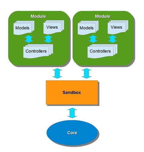 How To Develop Large Scale Javascript Based Applications Denivip Media