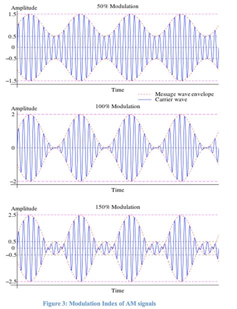 Solved 2 Modulation Index And Overmodulation The Am Signal