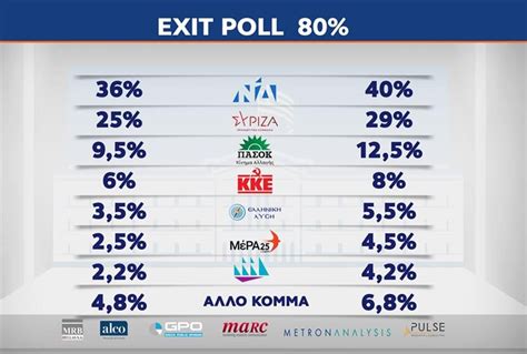 Exit Poll για εκλογές 2023 Το αποτέλεσμα Ποιοι μπαίνουν στη Βουλή Έθνος