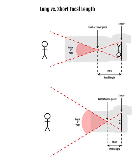 Focal Length Everything You Need To Know Fujifilm Exposure Center Usa