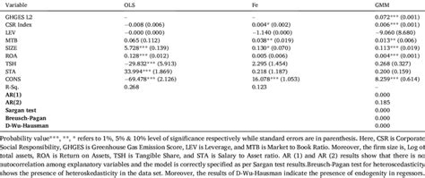 model 2 empirical results reported for ols fixed effects and two step