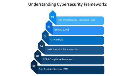 Demystifying Cybersecurity Frameworks A Comprehensive Guide Governance Risk And Compliance Docs