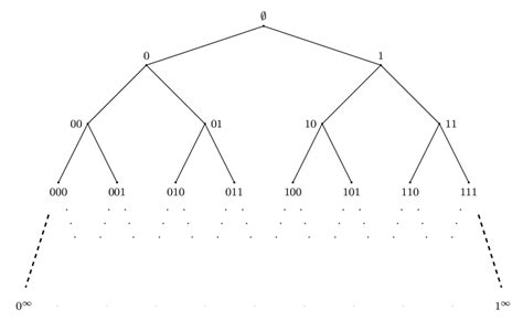 Binary Rooted Tree T 2 Where The Vertices Are Identified With 0 1