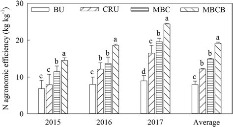 Agronomic Efficiency Of N In The Different Treatments Download Scientific Diagram