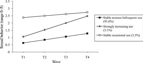 Development Of Sexual Behavior During Adolescence For Girls In Download Scientific Diagram