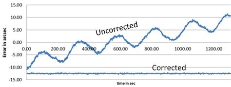 Telescope Control Functionality Astrometric Instruments