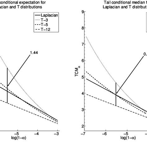 Comparing The Robustness Of Tail Conditional Expectation And Tail