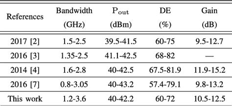 Figure 1 From Design Of Broadband High Efficiency Power Amplifiers Based On The Hybrid