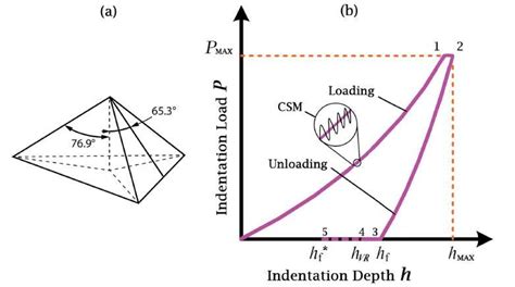 7 a geometry of the berkovich indenter and b a typical indentation download scientific