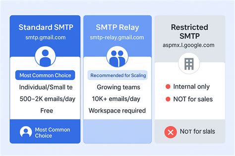 Gmail SMTP Settings Guide Setup Configuration Tips