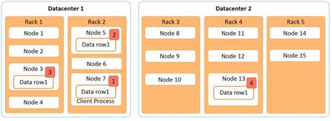 Apache Cassandra Architecture Tutorial Learnovita
