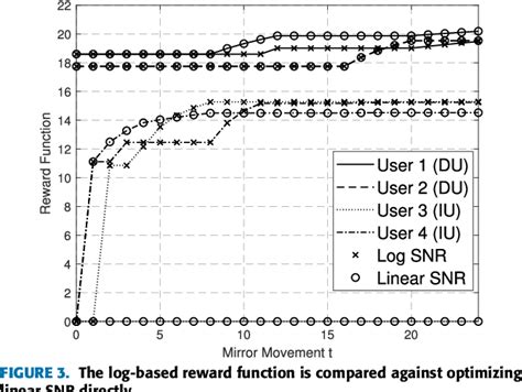 figure 3 from a multi armed bandit algorithm for irs aided vlc system