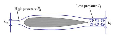 The Drag Of A Body Moving In Liquid Download Scientific Diagram