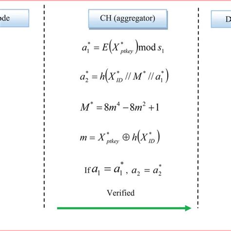 Proposed Authorization And Verification‐based Data Aggregation Model Download Scientific