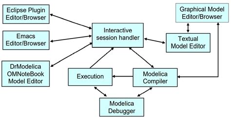 Modelica Long Course Sicrones Code Factory