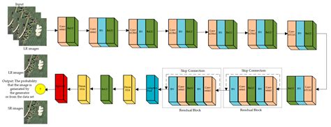 A Super Resolution Reconstruction Model For Remote Sensing Image Based On Generative Adversarial