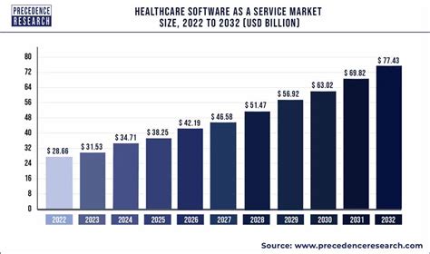 Healthcare Software As A Service Market Size Report By 2032