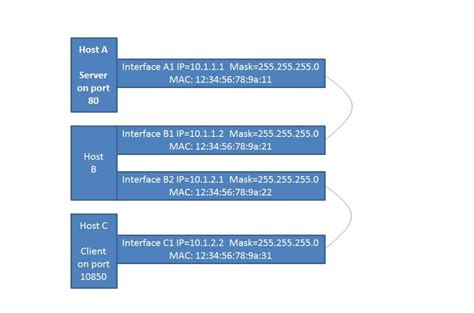 Solved A A Message Request From Client C To Web Server A