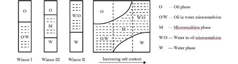 Microemulsion Phase Diagram Ppt Scheme Of The Microscopic St