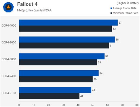 Ddr4 Memory At 4000 Mt S Does It Make A Difference Benchmarks