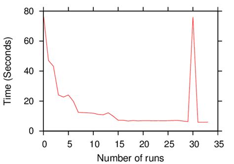 Adaptive Parallelization Convergence Algorithm Scenarios For Join