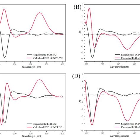 A Experimental Ecd Of And Calculated Ecd Of S S B Download Scientific Diagram