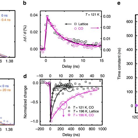 Time Resolved X Ray Diffraction Measurements A Radial Scans Of Co Peak