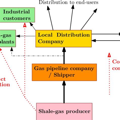 Participants In The Value Chain Between Gas Producers And Natural Gas Download Scientific