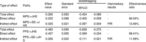 Bootstrapping Effects And 95 Confidence Intervals Ci For The Download Scientific Diagram