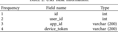Table 1 From Design And Implementation Of Personalized Push Service