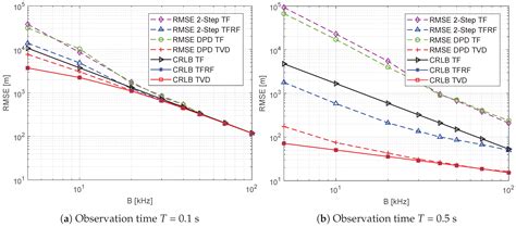 Multi Sensor Passive Localization Using Direct Position Determination With Time Varying Delay