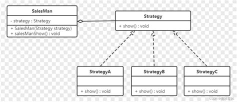 行为型模式 策略模式 Csdn博客