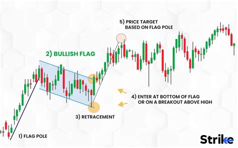 Flag Pattern Definition Types And How To Trade