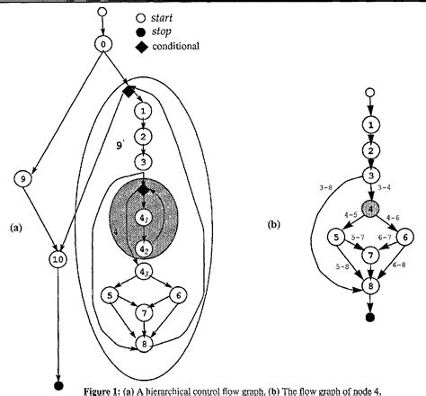Figure 1 From The Hierarchical Task Graph And Its Use In Auto