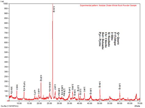 Xrd Profile Showing The Mineralogical Traces Of Nodular Shale Download Scientific Diagram
