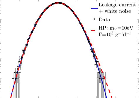 Distribution Of The Pixel Values P Considered For This Analysis