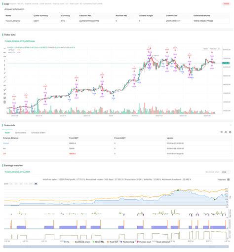 Tema Dual Moving Average Crossover Strategy By Sword Red Medium