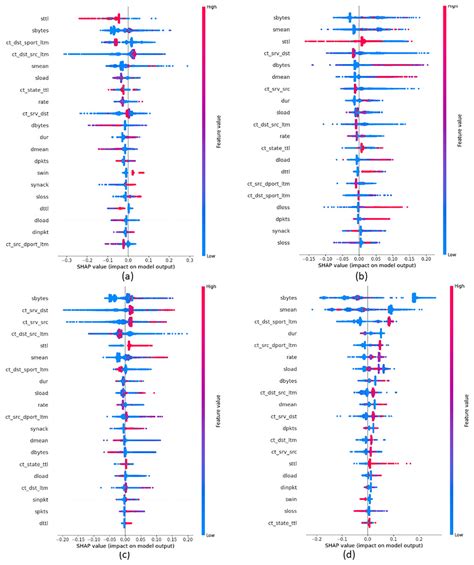 Enhancing Intrusion Detection Performance Using Explainable Ensemble