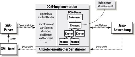 Java Und Xslt Xml Kurz Zusammengefasst Data2type Gmbh