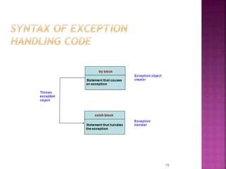 Exception Handling In Java PPT
