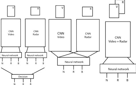 Diagrams Of Three Multimodal Fusion Approaches Here Cnn Indicates The Download Scientific