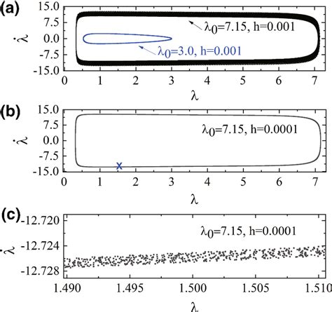 Simulations By The Fourth Order RungeKutta Method With Fixed Step Download Scientific Diagram