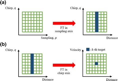 Distance And Velocity Estimation A Applying The Fourier Transform In