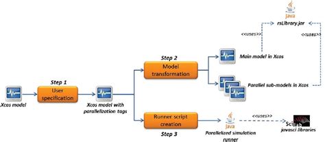 figure 1 from semi automatic parallelization of simulations with model transformation techniques