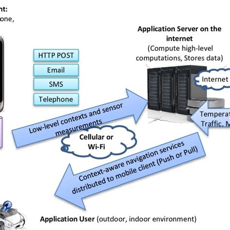 7 Schematic Diagram Of The Context Aware Navigation Services Download Scientific Diagram