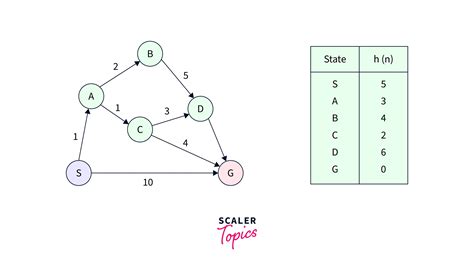 Informed Search Scaler Topics