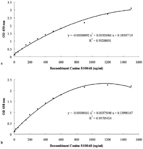 Calculated Schematic Standard Curve For 5e1 And 3f12 Using A Quadratic Download Scientific